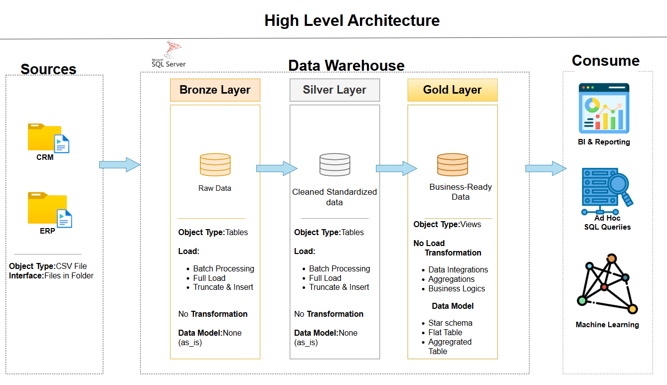 Data Warehouse & Analytics | Brian Kimutai | Data Engineer